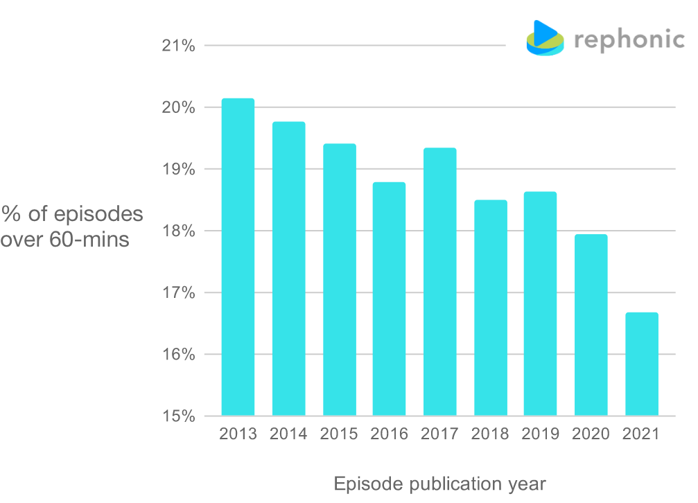How Long Should a Podcast Be?