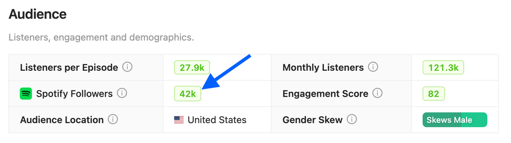 How to See How Many Listeners a Podcast Has (& More Podcast Stats)