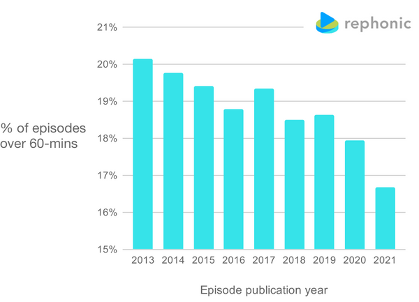 How Long Should a Podcast Be?